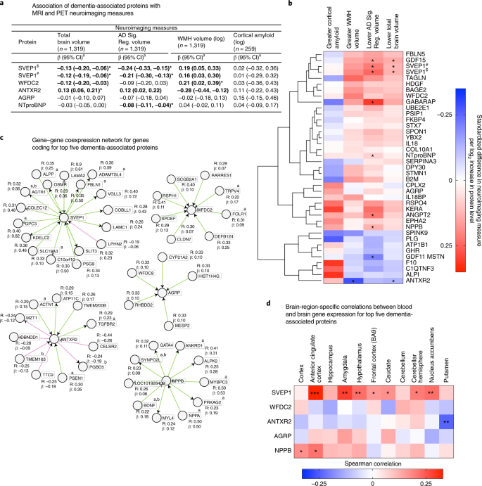 Genomics is better with friends **cough** transcriptomics, proteomics ...
